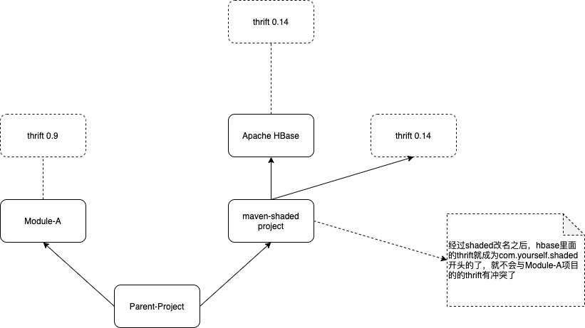maven shade模式解决jar包冲突 | yilan
